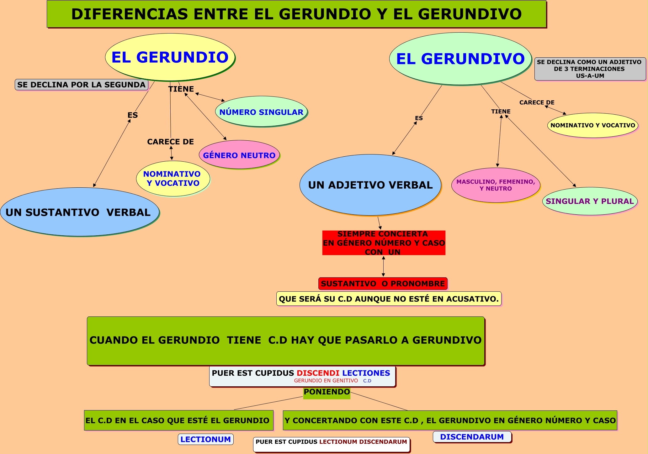 DIFERENCIAS ENTRE EL GERUNDIO Y GERUNDIVOdef